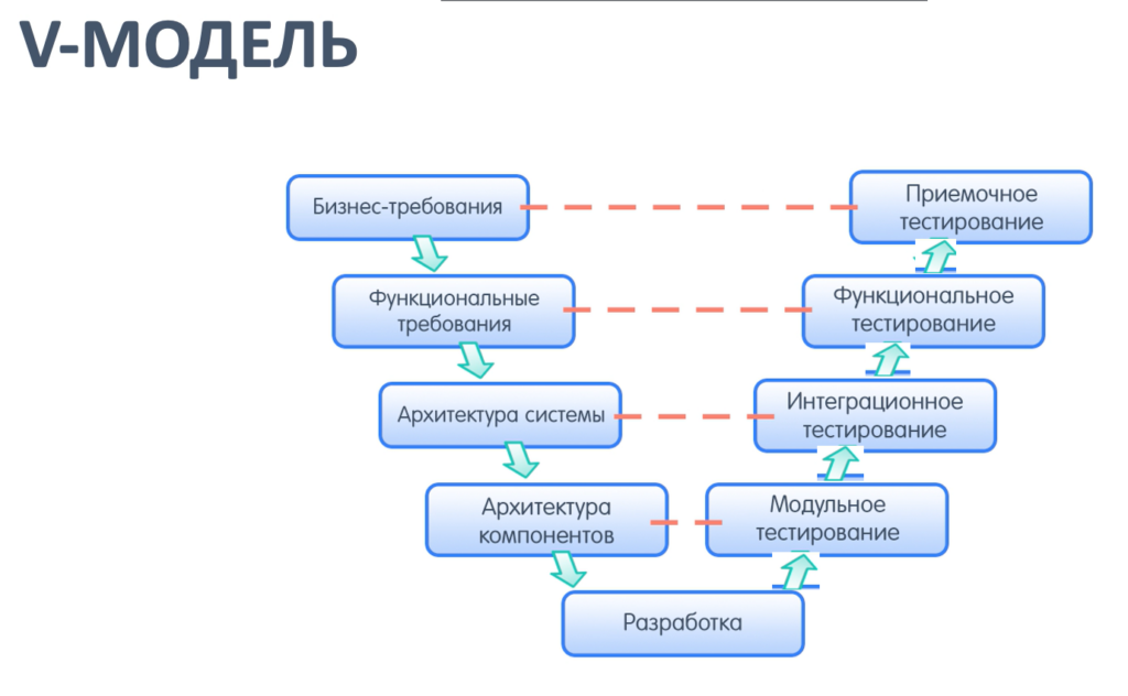 Модели разработки ПО: минусы и плюсы | Лаборатория качества